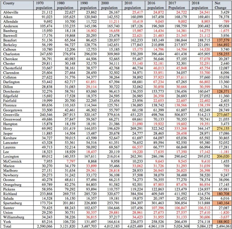 See How South Carolina's Counties Are Growing and Shrinking - Gem McDowell